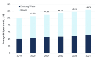Report: U.S. water, sewer bills have increased 24% in five years ...