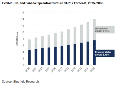 Report: Pipe infrastructure spending to surge in U.S., Canada — Water ...