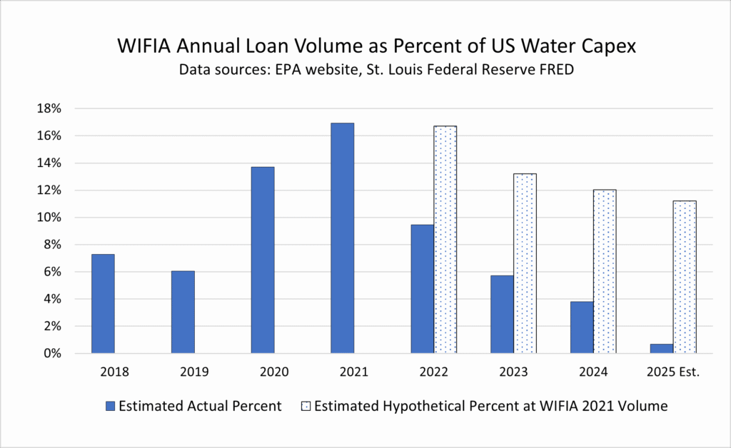 Explaining the Decline in WIFIA Loan Volume