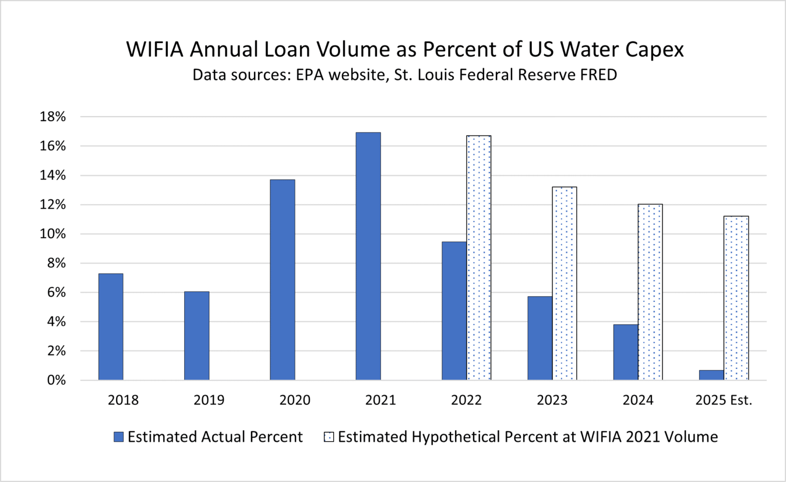 Explaining the Decline in WIFIA Loan Volume