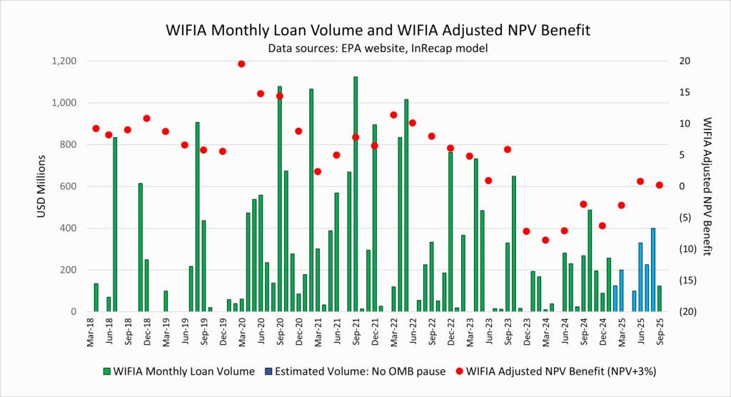 Explaining the Decline in WIFIA Loan Volume