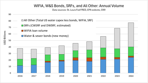 Explaining the Decline in WIFIA Loan Volume: Part 2